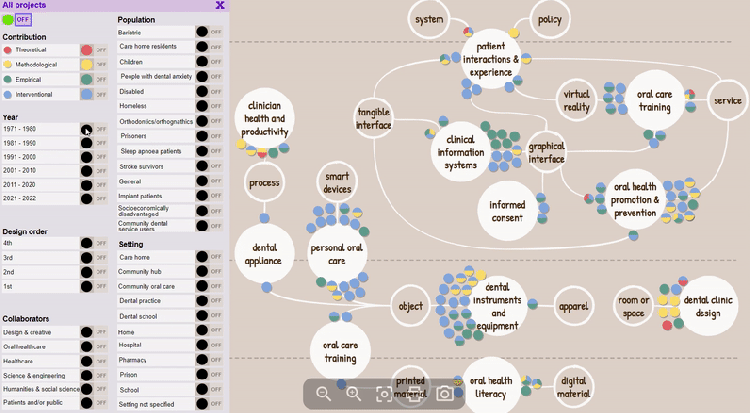 An Interactive Evidence Map of Design in Oral Health – The ...